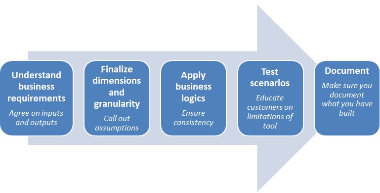 How To Create Financial Models Flawlessly? | Financial Modeling