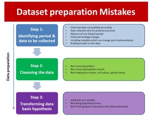 Common Data Preparation Mistakes And How To Avoid Them?