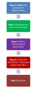 Importance of Segmentation and How To Create One?