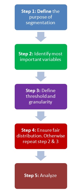 Importance of Segmentation and How To Create One?