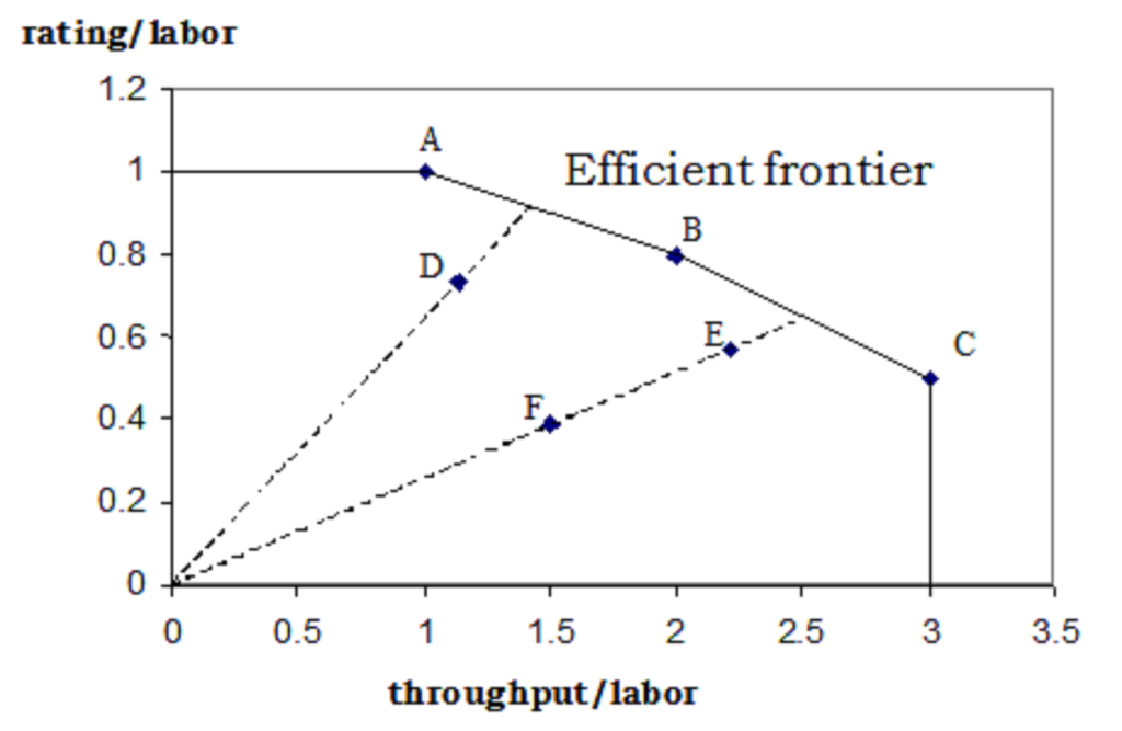 Application Of Envelopment Analysis To Business Problems | Case Study