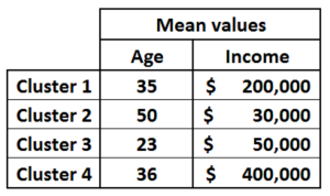 Clustering Analysis | Techniques Of Clustering Analysis