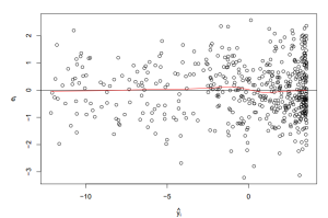 Residual Diagnostics | Residual Plot Linear Regression