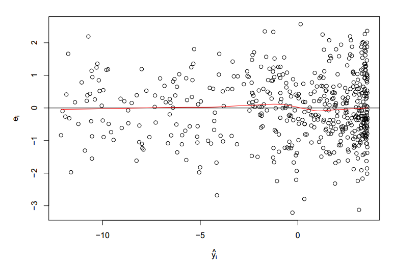 Residual Diagnostics | Residual Plot Linear Regression