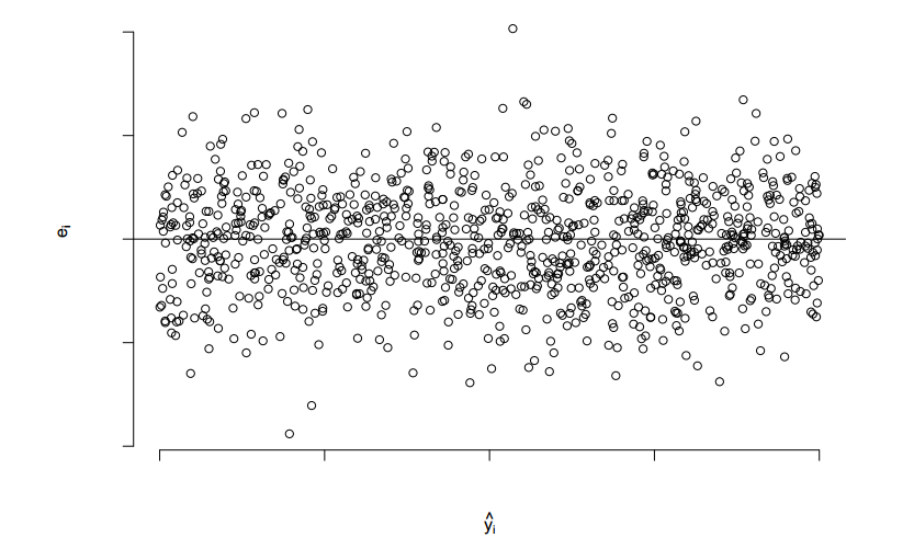 Residual Diagnostics | Residual Plot Linear Regression