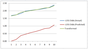 Building Logistic Regression Model In Rare Events