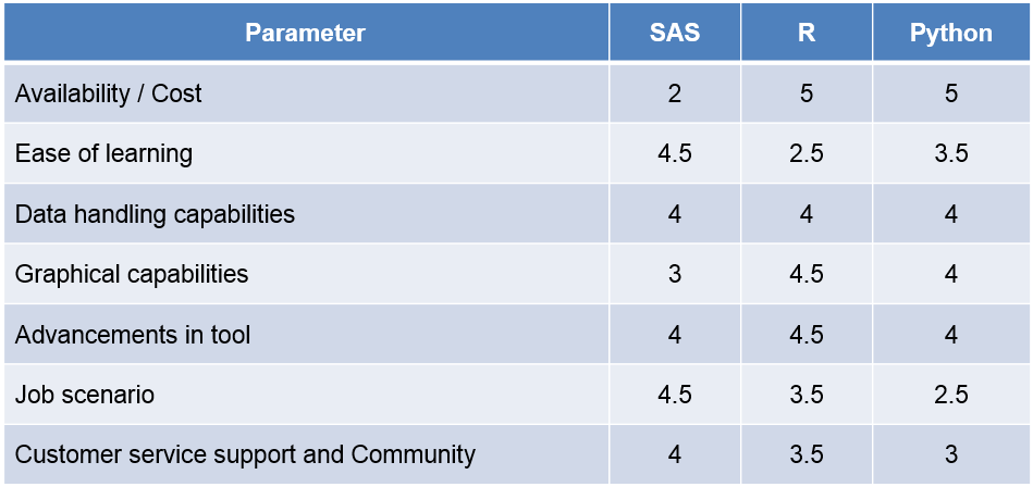 Read sas table into python