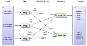 Introduction To MapReduce | Big Data Technology