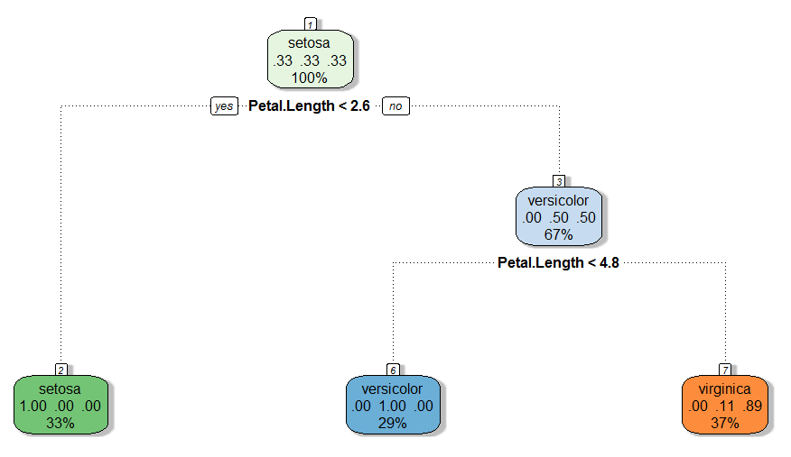 Comparing A CART Model To Random Forest
