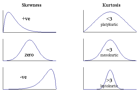skewness and kurtosis - Analytics Vidhya