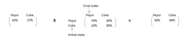 Markov Chain | Markov Chain In R