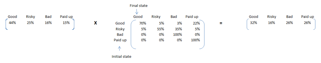 Solve A Business Case Using Simple Markov Chain