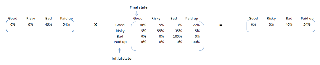 Solve A Business Case Using Simple Markov Chain