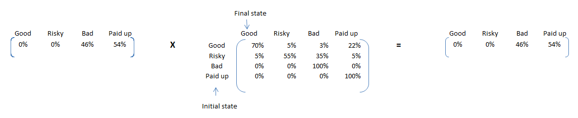 Solve A Business Case Using Simple Markov Chain