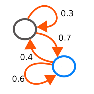 Introduction to Markov Chain : Simplified!