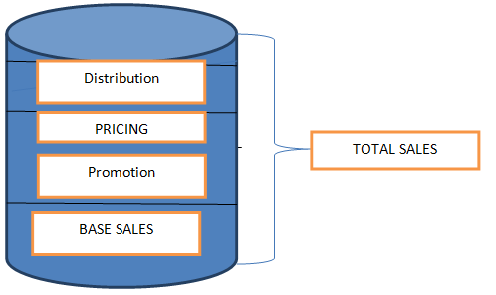 Market Mix Modeling | SAS Programming