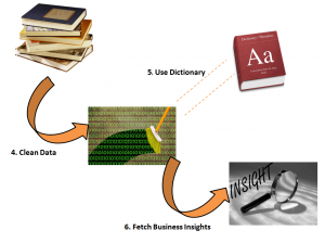 Step By Step Guide To Extract Information | Unstructured Data