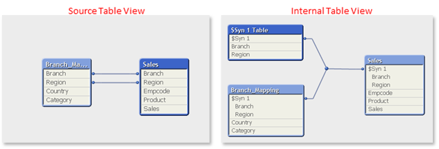 Synthetic Keys in Qlikview | How To Remove Synthetic Keys