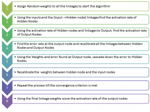 ANN Algorithm | How Artificial Neural Network Works