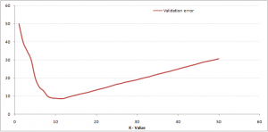 K-Nearest Neighbors Algorithm | KNN Regression Python