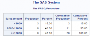 SAS PROC Format | Predefined and User Defined Format in SAS