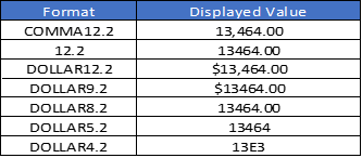 SAS PROC Format | Predefined and User Defined Format in SAS