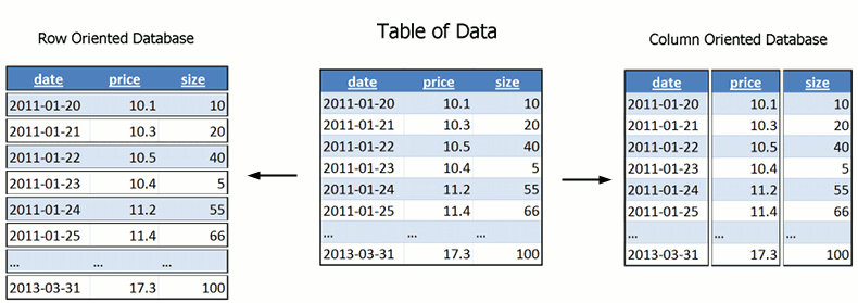 NoSQL Databases | Types Of NoSQL Databases