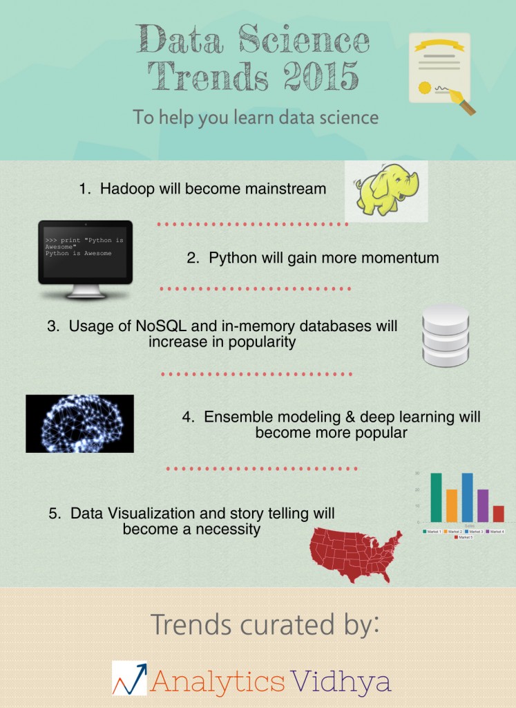 Data Science Trends 2015 | Trending Data Science Topics