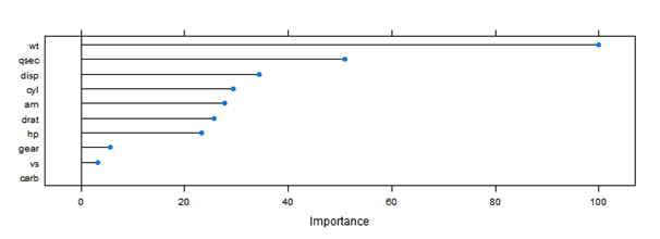 Caret Package | Caret Package In R