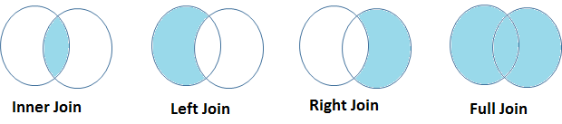 Merging In SAS | SAS Merge Datasets