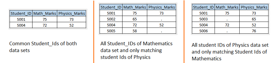 Merging In SAS | SAS Merge Datasets