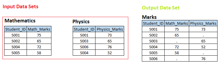 Merging In SAS | SAS Merge Datasets