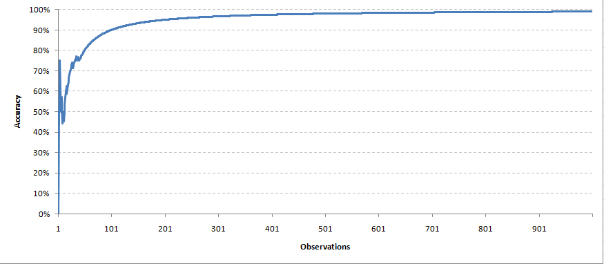Online Machine Learning Algorithm | Online Vs Batch Learning