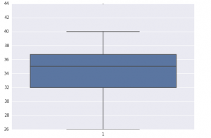 Data Exploration In Python Using Pandas, NumPy, Matplotlib