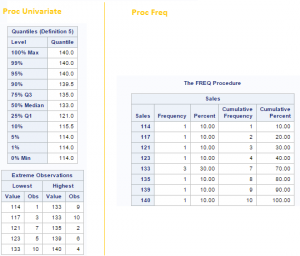 Data Exploration in SAS - Using Data Step and Proc SQL