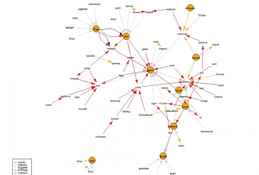 Pagerank Algorithm To Analyze Packages in R Using Puzzle