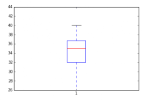 Data Visualization in Python | Matplotlib and Seaborn