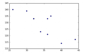 Data Visualization in Python | Matplotlib and Seaborn