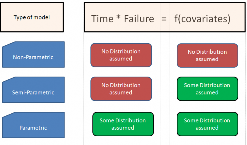 Parametric Analysis | Parametric Survival Analysis