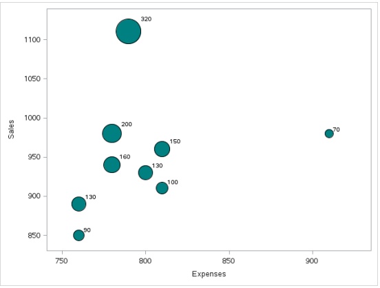 Data visualization guide for SAS