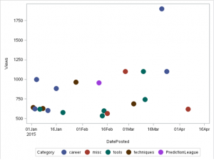 Data Visualization Guide For SAS | Data Visualization Method