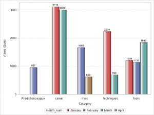 Data Visualization Guide For SAS | Data Visualization Method