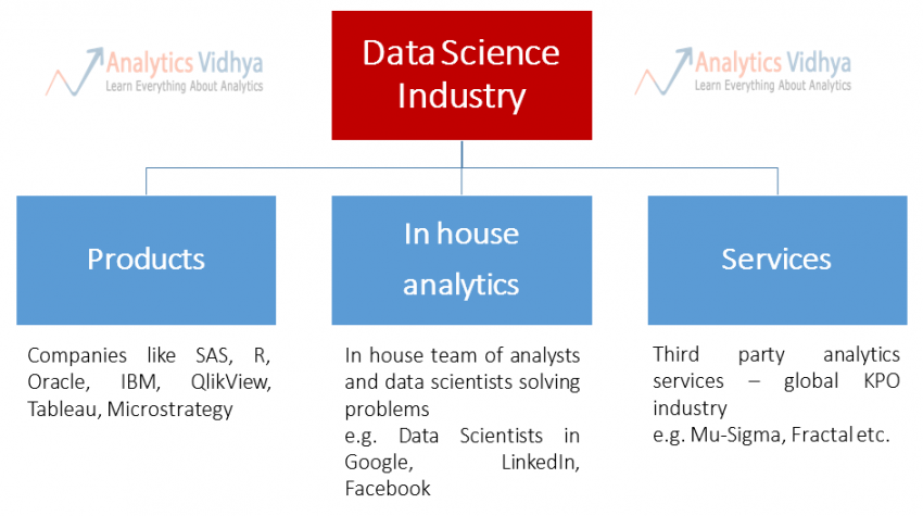 Overview of Analytics Industry in India (my notes and views)