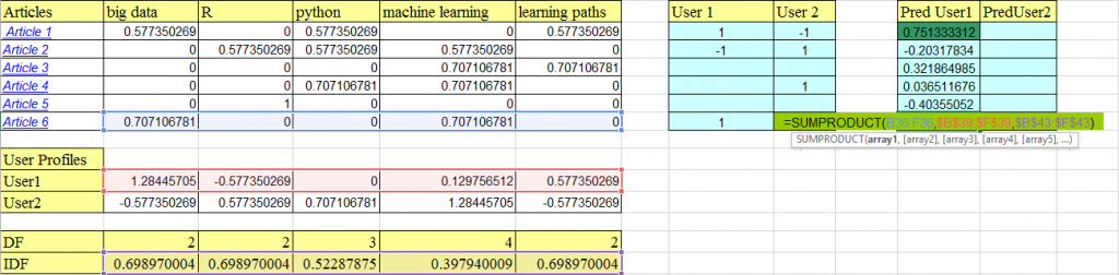 Content Based Recommender System - Analytics Vidhya