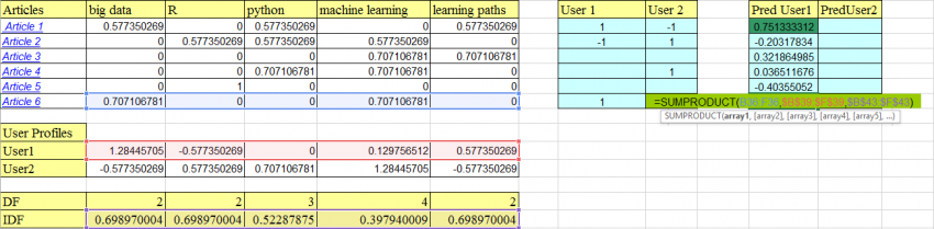 Content Based Recommender System - Analytics Vidhya