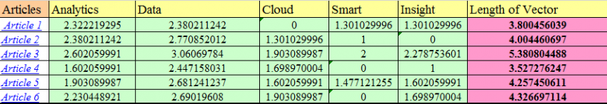 Content Based Recommender System - Analytics Vidhya