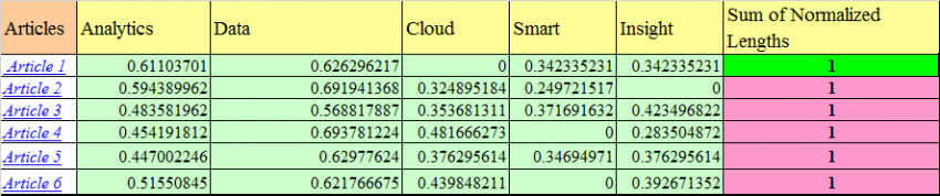 Content Based Recommender System - Analytics Vidhya