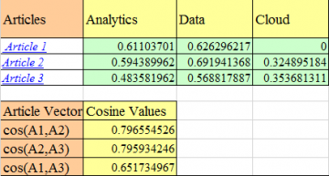 Content Based Recommender System - Analytics Vidhya