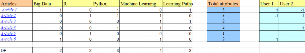 Content Based Recommender System - Analytics Vidhya