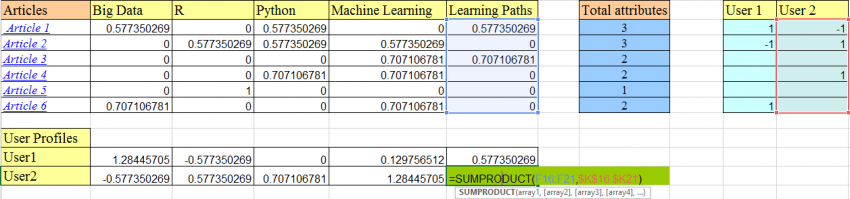 Beginners Guide to Content Based Recommender System